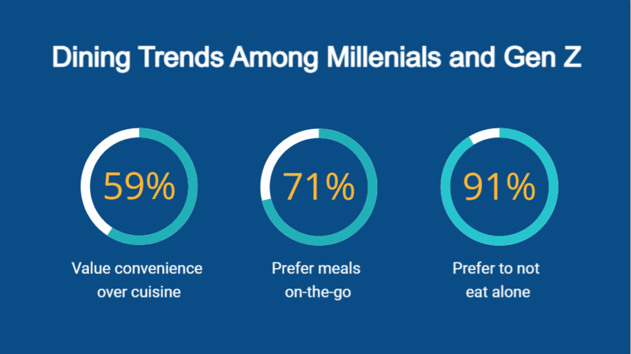 Understanding New Generational Dining Trends - E.A. Sween Company ...