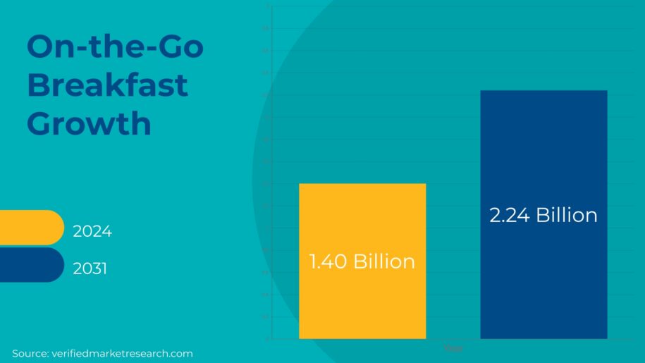 The Rise of Breakfast in C-Stores - E.A. Sween Company - Ready to Eat ...