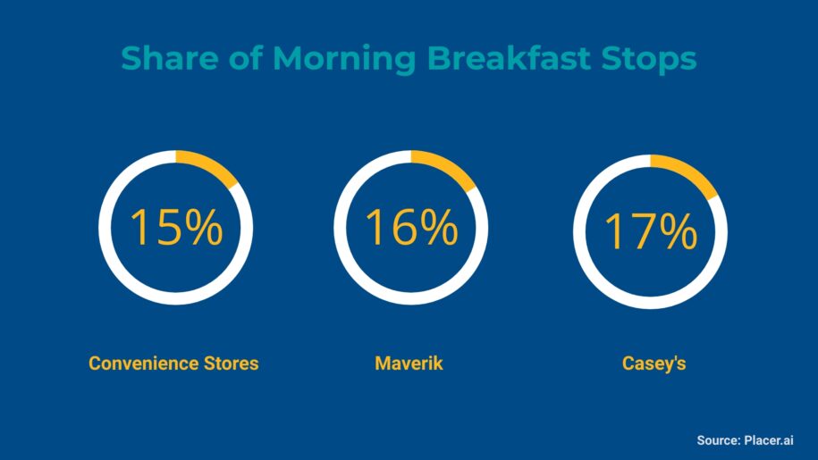The Rise of Breakfast in C-Stores - E.A. Sween Company - Ready to Eat Food Manufacturer